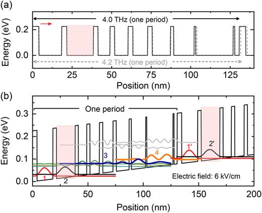 Terahertz quantum cascade laser frequency combs with engineered ...