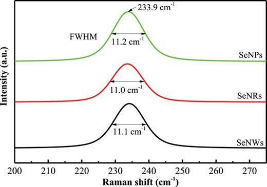 Synthesis of nano-selenium and its effects on germination and early ...