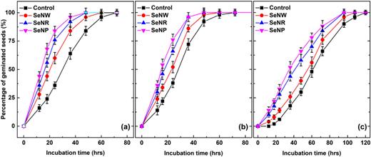 Synthesis of nano-selenium and its effects on germination and early ...
