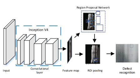 Improved faster R-CNN and adaptive Canny algorithm for defect detection using eddy current ...