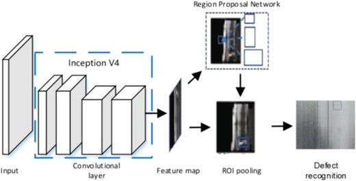 Improved faster R-CNN and adaptive Canny algorithm for defect detection using eddy current ...