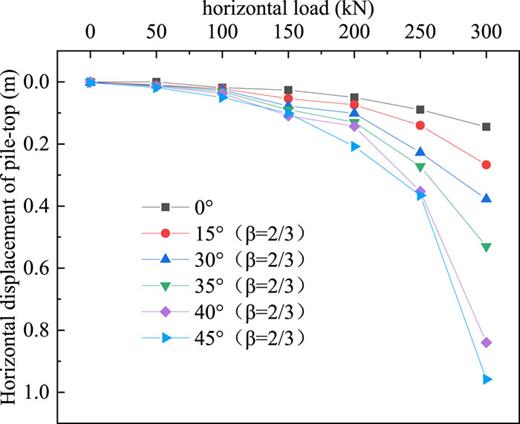 Numerical analysis of horizontal bearing capacity of pile in clay slope ...