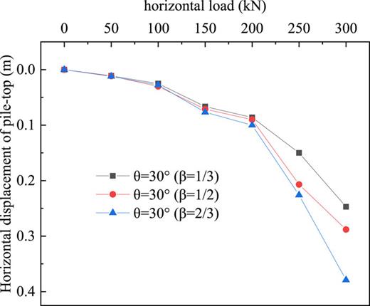 Numerical analysis of horizontal bearing capacity of pile in clay slope ...