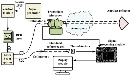 A fast closed-form approximate iterative fitting algorithm based on laser absorption spectrum ...