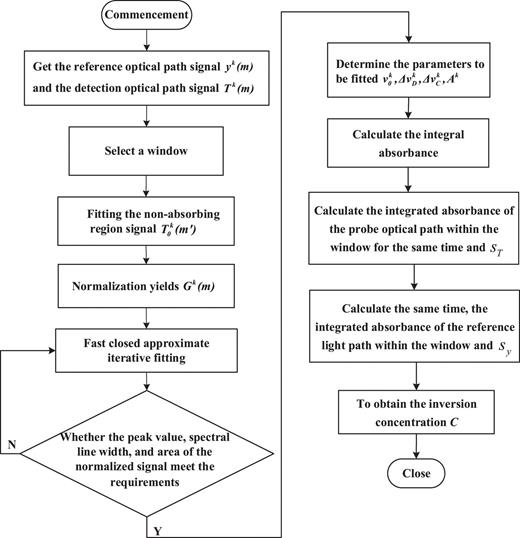A fast closed-form approximate iterative fitting algorithm based on laser absorption spectrum ...