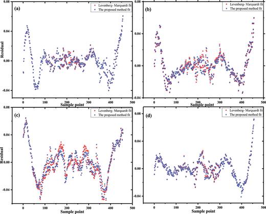A fast closed-form approximate iterative fitting algorithm based on laser absorption spectrum ...