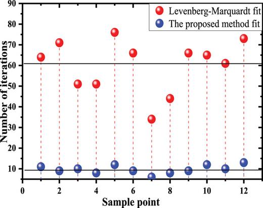 A fast closed-form approximate iterative fitting algorithm based on laser absorption spectrum ...
