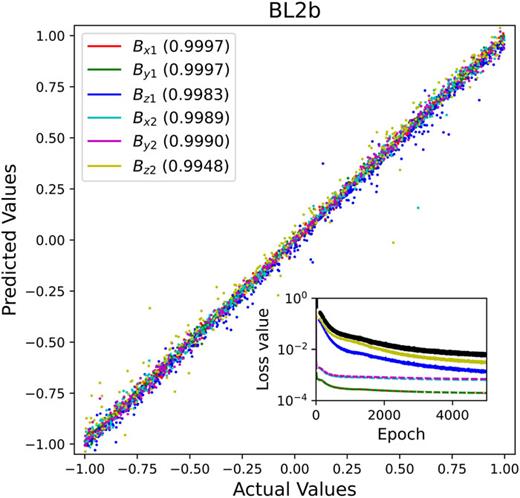 Advancements in neural network techniques for electric and magnetic ...