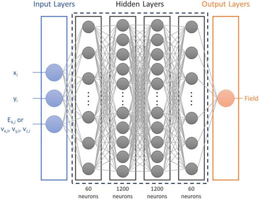 Advancements in neural network techniques for electric and magnetic ...