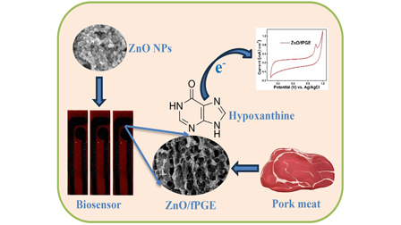 Non-enzymatic electrochemical sensor based on ZnO nanoparticles/porous ...