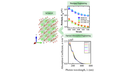 Strain tuned structural, mechanical, electronic, and optical properties ...