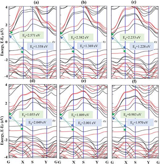 Strain tuned structural, mechanical, electronic, and optical properties ...