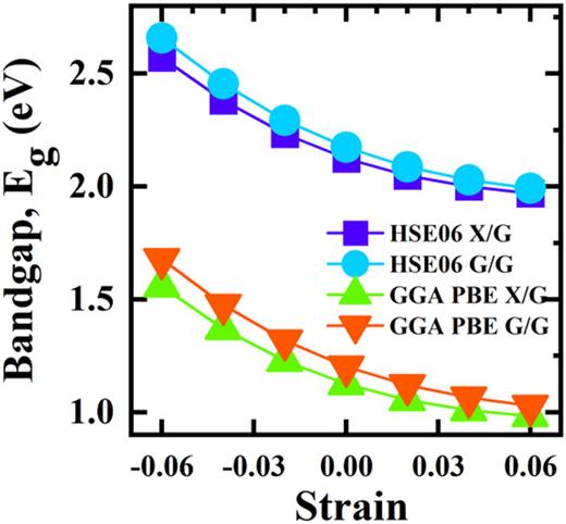 Strain tuned structural, mechanical, electronic, and optical properties ...
