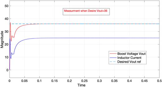 Design of dual loop controller for boost converter based on PI ...