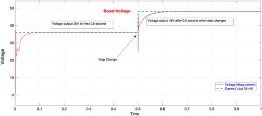 Design of dual loop controller for boost converter based on PI ...
