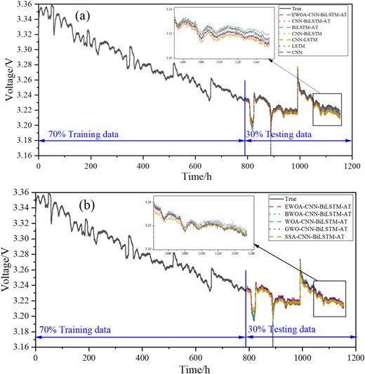 A hybrid CNN–BiLSTM–AT model optimized with enhanced whale optimization algorithm for remaining ...