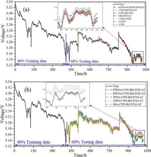 A hybrid CNN–BiLSTM–AT model optimized with enhanced whale optimization algorithm for remaining ...