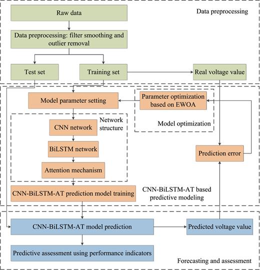 A hybrid CNN–BiLSTM–AT model optimized with enhanced whale optimization algorithm for remaining ...