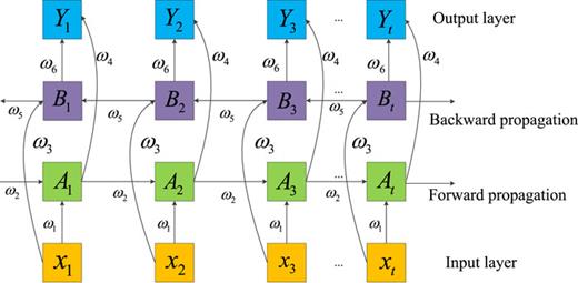 A hybrid CNN–BiLSTM–AT model optimized with enhanced whale optimization algorithm for remaining ...
