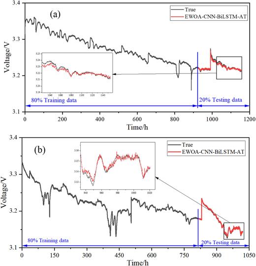 A hybrid CNN–BiLSTM–AT model optimized with enhanced whale optimization algorithm for remaining ...