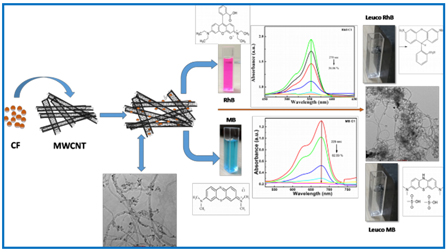 Smart nanocomposites: Harnessing magnetically recoverable MWCNT-CF for ...