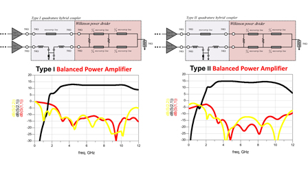 Optimizing ultra-wideband balanced power amplifiers through the ...