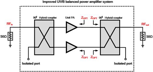 Optimizing ultra-wideband balanced power amplifiers through the ...