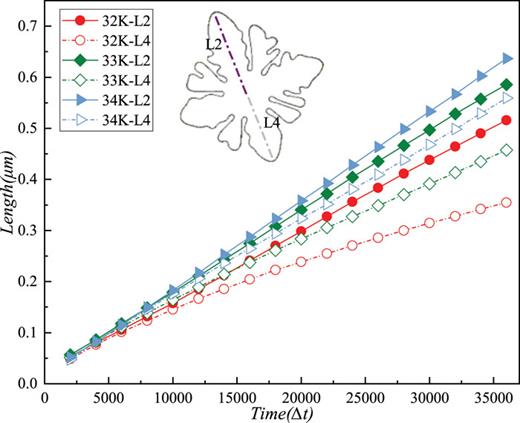 Gpu Parallel Computing Based On Pf Lbm Method For Simulating Dendrites Growth Under Natural 4139