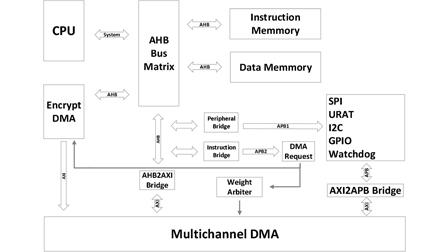 A secure SoC architecture design with dual DMA controllers | AIP ...