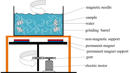 Study on the effect of magnetic needle grinding process on the service ...