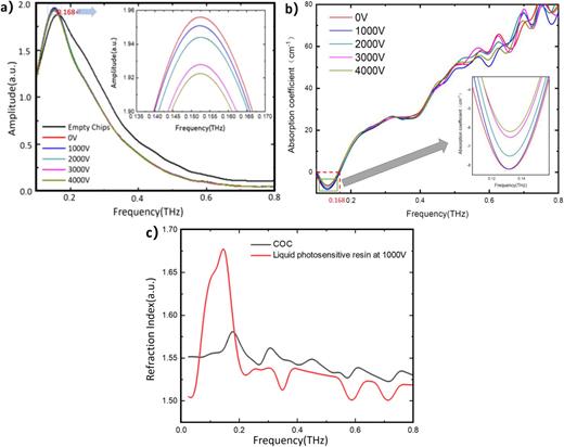 Terahertz spectral characteristics of photosensitive resin based on microfluidic technology ...
