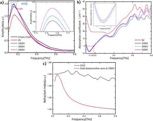 Terahertz spectral characteristics of photosensitive resin based on microfluidic technology ...