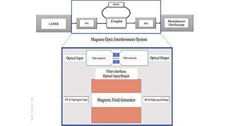Magneto-optic interferometric system: Exploring building blocks and ...