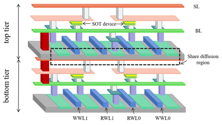 Optimization of the 3D multi-level SOT-MRAMs | AIP Advances | AIP Publishing
