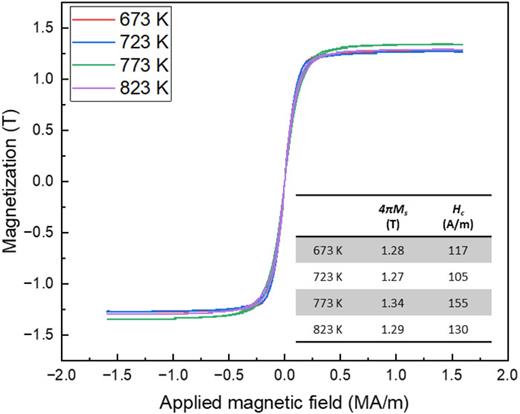 Fe-based amorphous powder cores with low core loss and improvement of ...