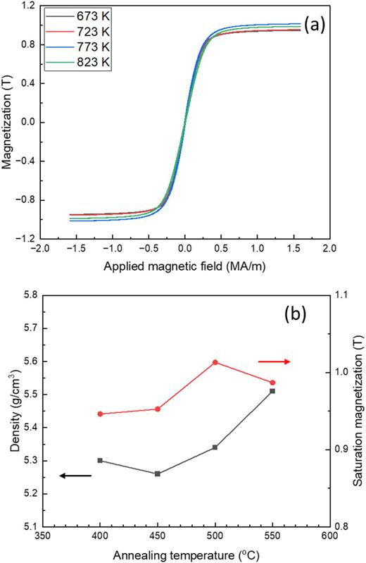 Fe-based amorphous powder cores with low core loss and improvement of ...