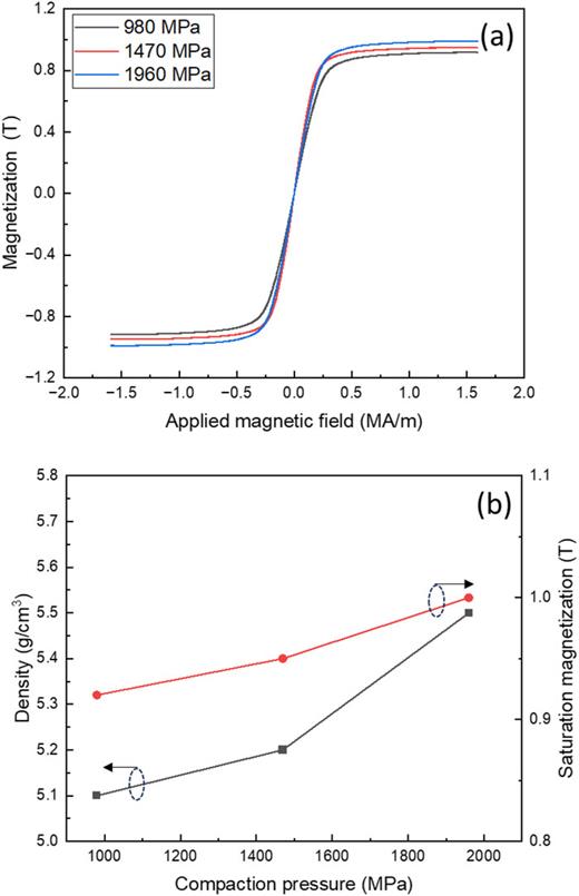 Fe-based amorphous powder cores with low core loss and improvement of ...