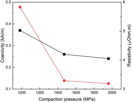 Fe-based amorphous powder cores with low core loss and improvement of ...