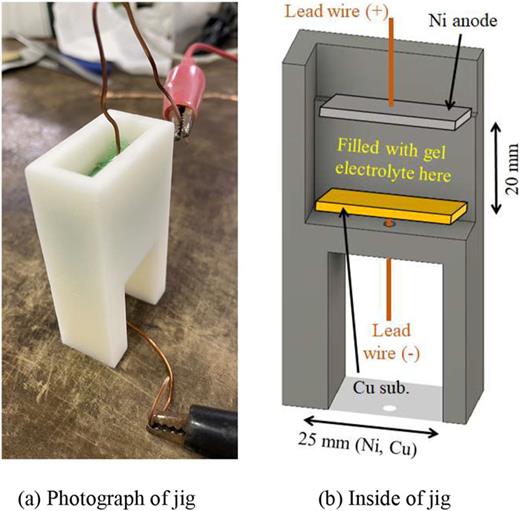 A fabrication process of soft magnetic Ni films electroplated from gel ...