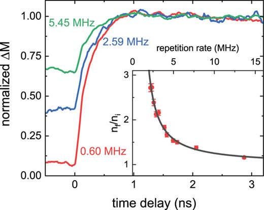 Experimental evidence for ultrashort-lived spin polarons in EuSe | AIP ...