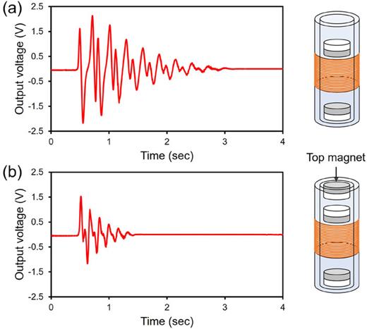 Repulsive magnetic levitation-based electromagnetic energy harvesting ...