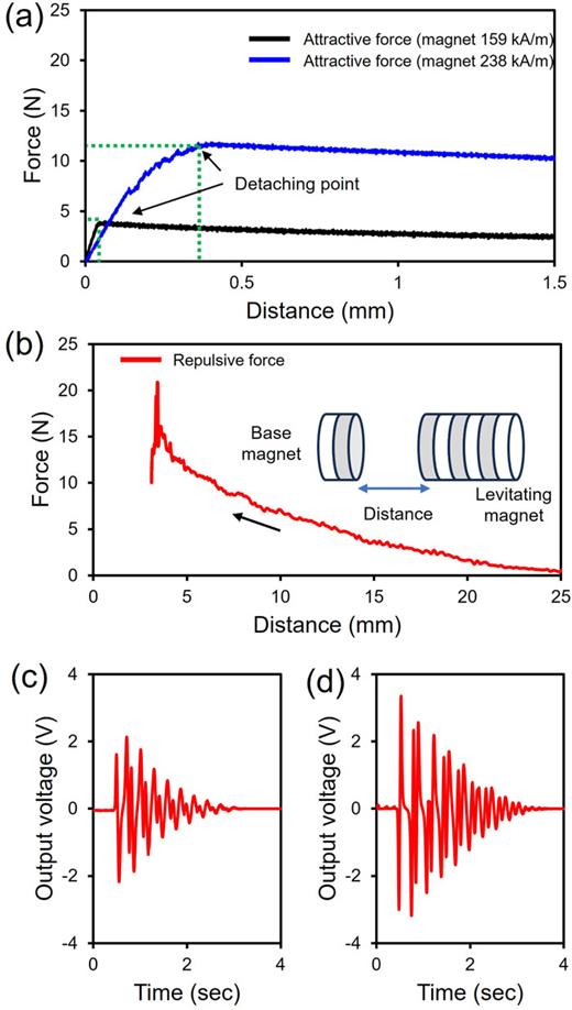 Repulsive magnetic levitation-based electromagnetic energy harvesting ...