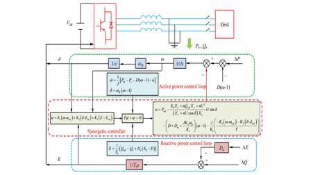 An improved design for virtual synchronous generator control loop based ...