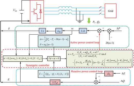 An improved design for virtual synchronous generator control loop based ...