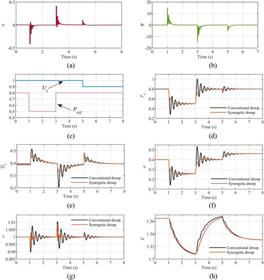 An improved design for virtual synchronous generator control loop based on synergy theory | AIP ...