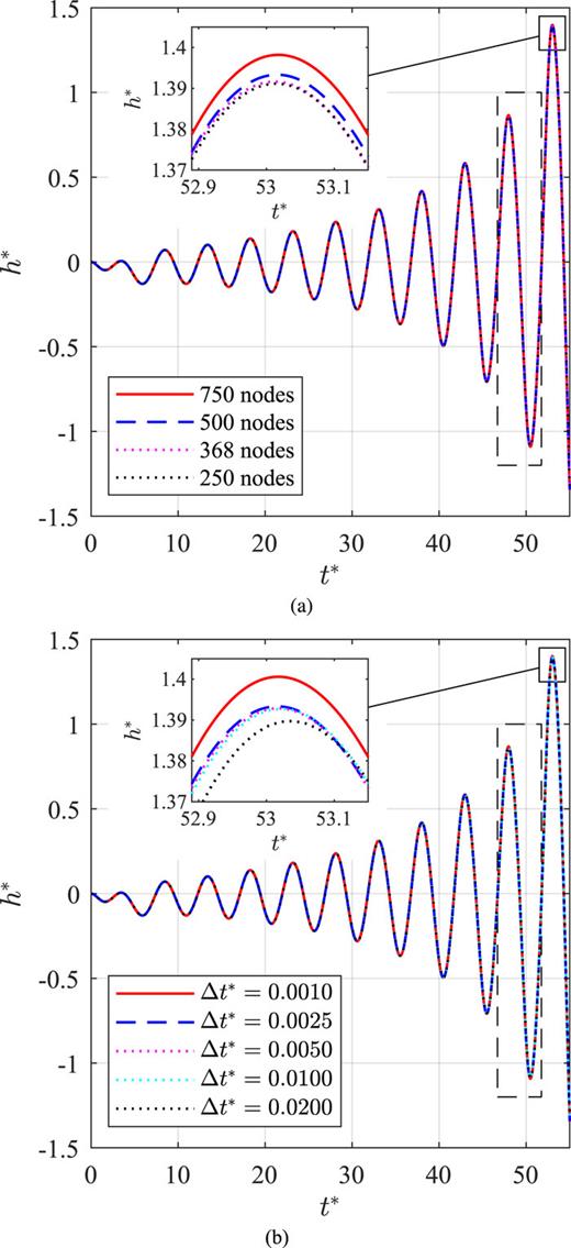 Efficient control of the fully passive oscillating foil in 2D confined flows with adjustment of ...