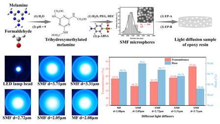 Monodisperse sulfonated melamine formaldehyde resin microspheres ...