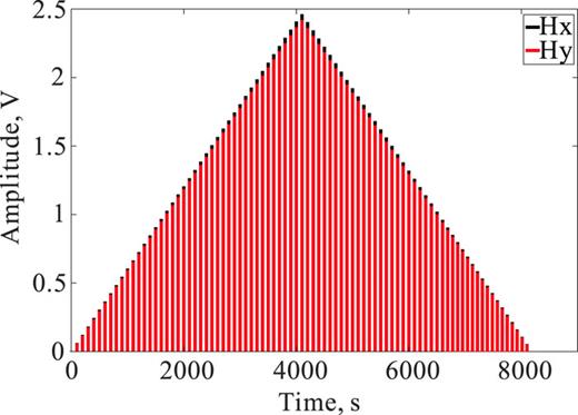Marine magnetotelluric and controlled source electromagnetics signal ...