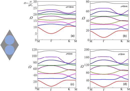 Dirac points and flat bands in two-dimensional magnonic crystals with ...