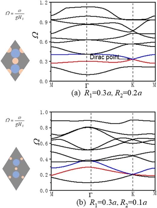 Dirac points and flat bands in two-dimensional magnonic crystals with ...